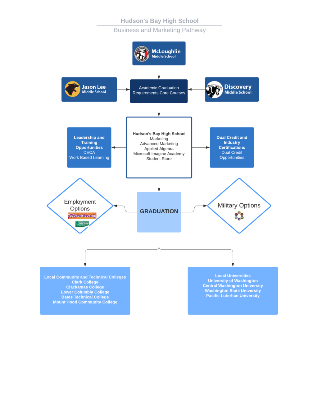 Hudson's Bay Business and Marketing Pathway - Washington Career Paths